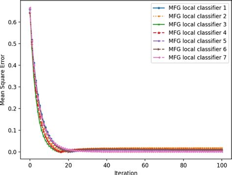 Mse Of Different Classifiers With Gaussian Kernels On Heart Data Set