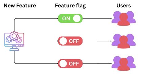 integration of both canary deployment and feature flagging design