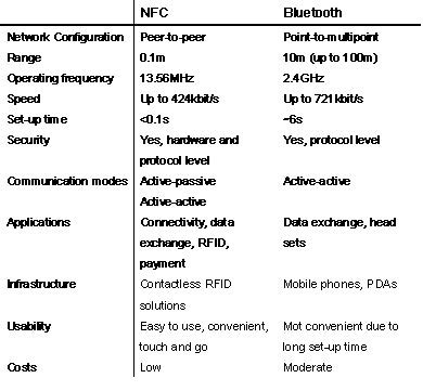 How NFC Can To Speed Bluetooth Transactionstoday EDN