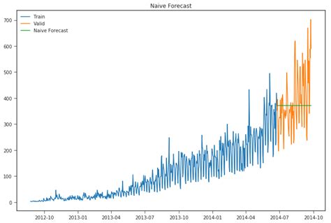 Time Series Modelling Using Python