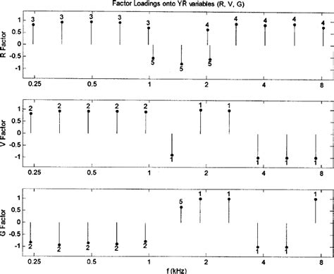 Those Factor Loading Coefficients With Magnitudes Exceeding 05 Are
