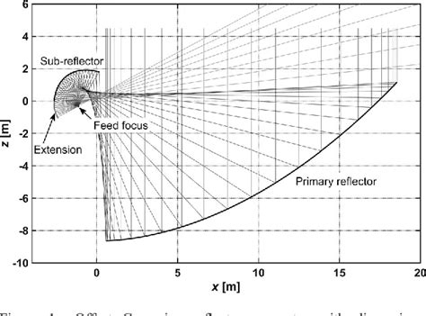 [pdf] Plate Scale In Shaped Offset Gregorian Antennas Semantic Scholar