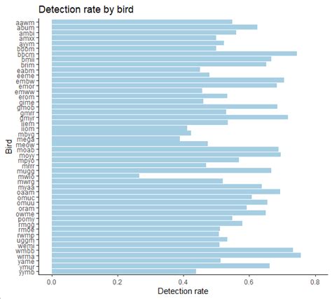 R Changing Barchart Outline In Ggplot2 Stack Overflow