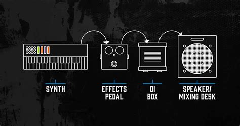 Can You Use Guitar Pedals With A Synth Andertons Blog