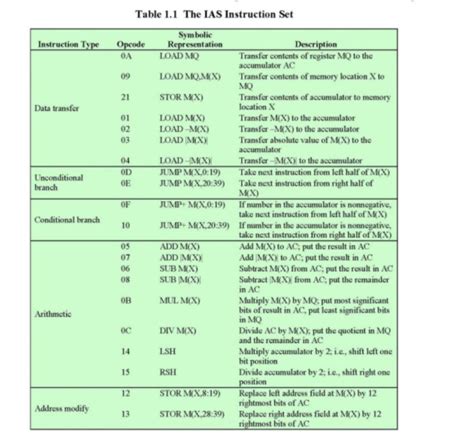 Solved The Memory Contents Of An Ias Computer Are Shown In