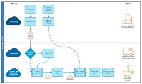 How To Create An Accounts Payable Process Flowchart EdrawMax Online