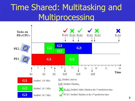 1 gridsim 2 0 adv grid modelling and simulation toolkit rajkumar buyya