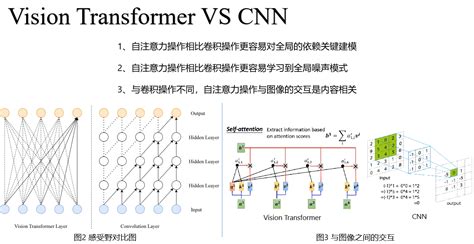 基于vision transformer的图像去雾算法研究与实现 附源码 transformer去雾 csdn博客