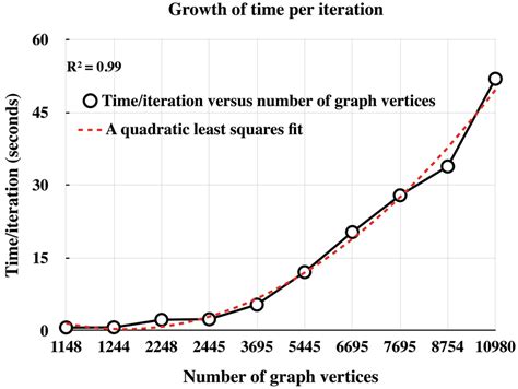 The X Axis Captures The Number Of Vertices For Each Experiment While Download Scientific