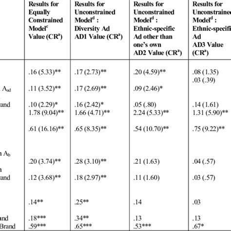 Results Of Multiple Group Analysis Download Table