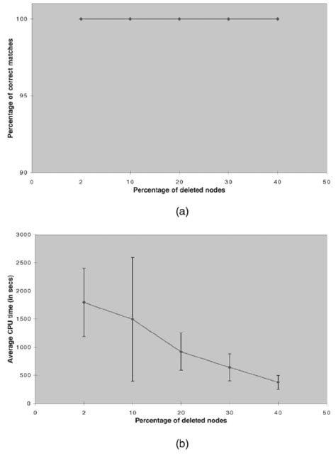 Results Obtained Over 100 Node Random Trees With Various Levels Of