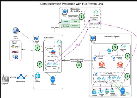 【数据仓库架构】使用azure databricks进行数据过滤保护