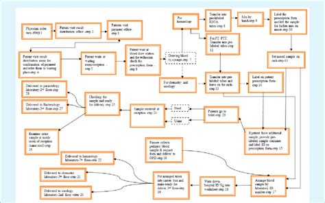 Specimen Collection Workflow As Is Hospital Addis Ababa Ethiopia