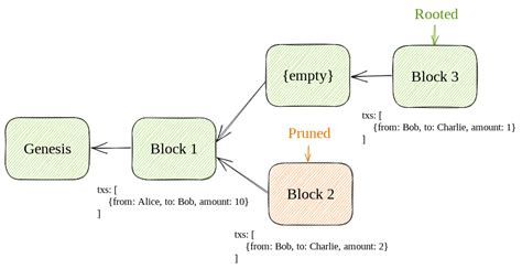 Solana Internals Part 2 There Are 8 Key Innovations That Make By Proph3t Block Magnates