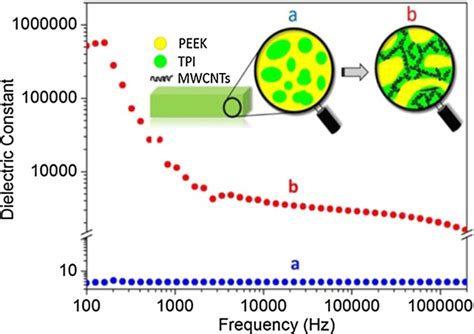 Fabrication And Dielectric Properties Of Polyether Ether Ketone