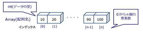 【はじめてのjava】配列【配列とarraylist編】 Tech Projin