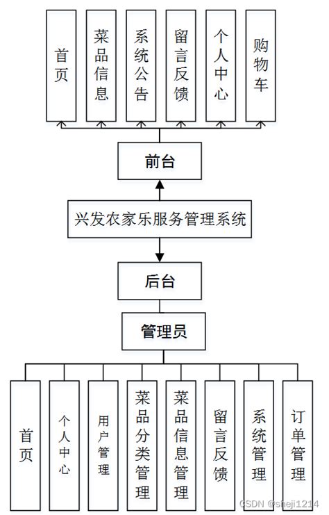 Pythondjango毕业设计兴发农家乐服务管理系统（程序lw部署） Csdn博客