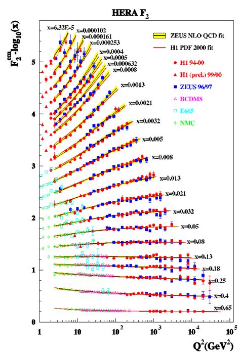 02 Measurements Of The Structure Function F 2 Made At Hera And Other