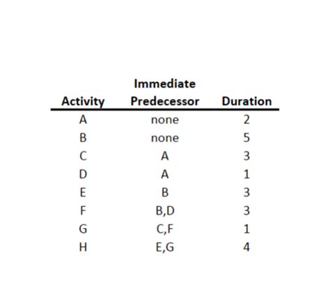Solved Use The Data Below To Answer The Questions And Chegg Com