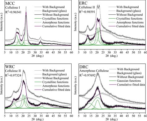 Profile Fitting Peak Deconvolution Of Xrd Patterns Wrc Erc And Drc Download Scientific