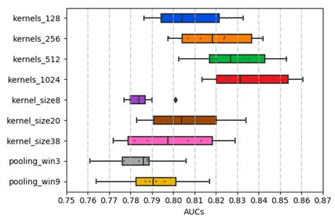 Identifying Cancer Specific Circrnarbp Binding Sites Based On Deep