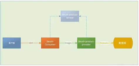 探索spring Cloud中的分布式追踪组件sleuth 云社区 华为云