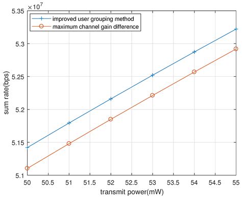 Power Allocation And User Grouping For Noma Downlink Systems