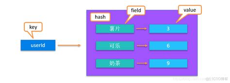 Redis 的hash能放多少 Redis一个hash一般建议存多少keymob64ca140beea5的技术博客51cto博客