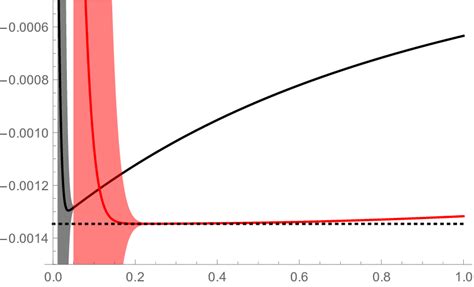Plot Of The Function F α In 457 For The On Non Linear Sigma