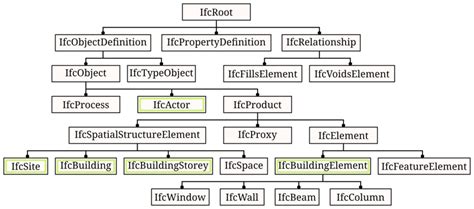 partial view of the highest hierarchy levels of the ifc data model