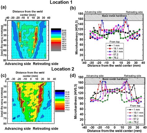 Hardness Mapping Of A Location 1 And C Location 2 And Hardness
