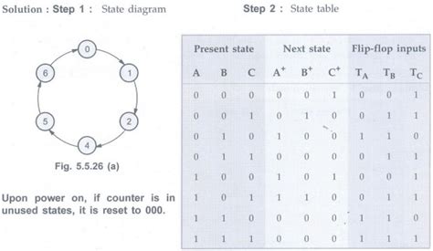 Design Of Synchronous Counters Counters Digital Principles And Computer Organization