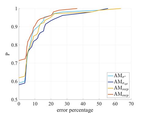 The Plot Left Shows The Estimated Cumulative Distribution Functions