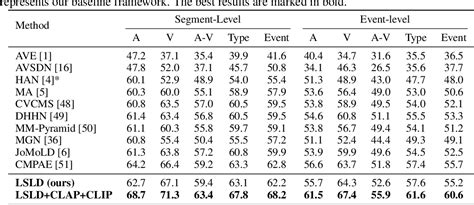 table 1 from revisit weakly supervised audio visual video parsing from