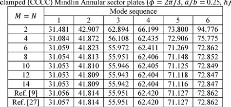 Table 1 From An Improved Fourier Series Method For Vibration Analysis Of Moderately Thick