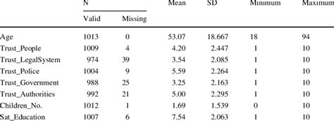 Descriptive Statistics Of The Selected Variables Download Table