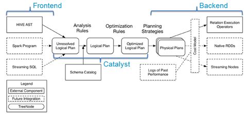 Catalyst优化器 GitBook
