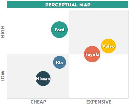 Perceptual Map Excel Template Brand Positioning Map Maker