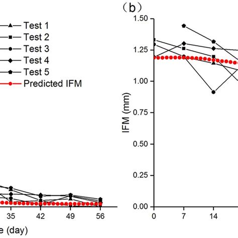 A Predicted Ifm Over Time Of Case A And Weekly Measured Ifm From Download Scientific Diagram
