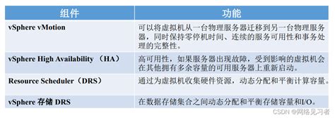Vmware Vsphere的相关知识 Vmware Vsphere的两个核心组件分别是什么 Csdn博客