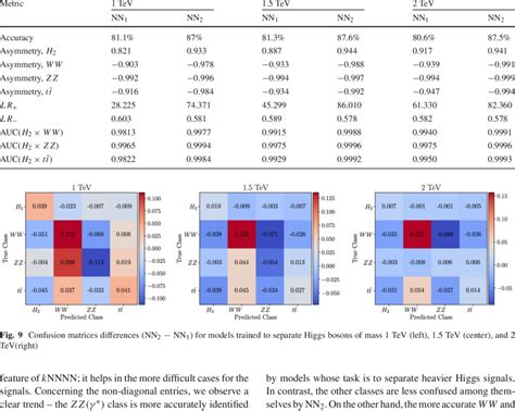 Comparison Of Metrics Performance Of Models Trained Nn 1 And Nn 2 To Download Scientific