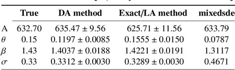 Table 1 From Estimation For Stochastic Differential Equation Mixed