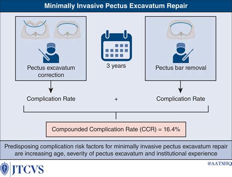Complication Rates Rise With Age And Haller Index In Minimally Invasive