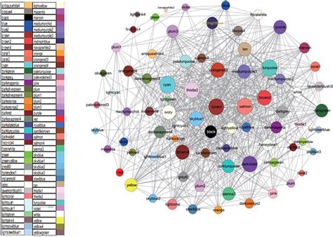 Relationships Among The Gene Modules Two Gene Modules Are Connected