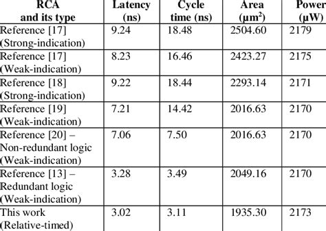 Forward Latency Cycle Time Average Power And Area Parameters Of Download Table