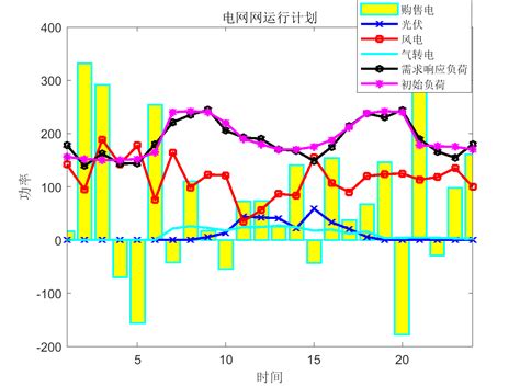 【电力系统】基于多目标粒子群优化算法的冷热电联供型综合能源系统运行优化附matlab代码 Csdn博客 【电力系统】基于多目标粒子群优化算法的冷热电联供型综合能源系统运行优化附matlab代码 Csdn博客