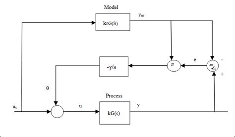 Block Diagram Of Feed Forward Gain Adaptation Download Scientific Diagram