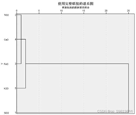 Spss对数据进行聚类分析（系统聚类法和k 均值聚类法）和判别分析（费歇尔和贝叶斯）。spss聚类分析怎么确定分几类 Csdn博客