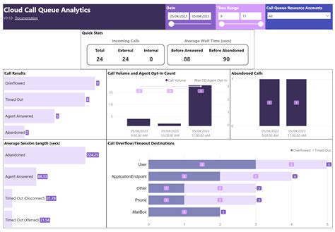 Power Bi Report Call Queue At Edward Johns Blog