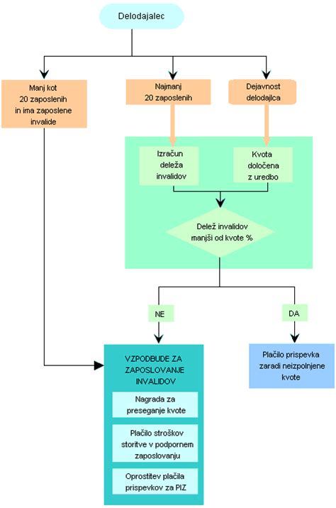 Obveznost Zaposlovanja Invalidov V Sloveniji Pristar Prijazen Računovodski Servis Koroški